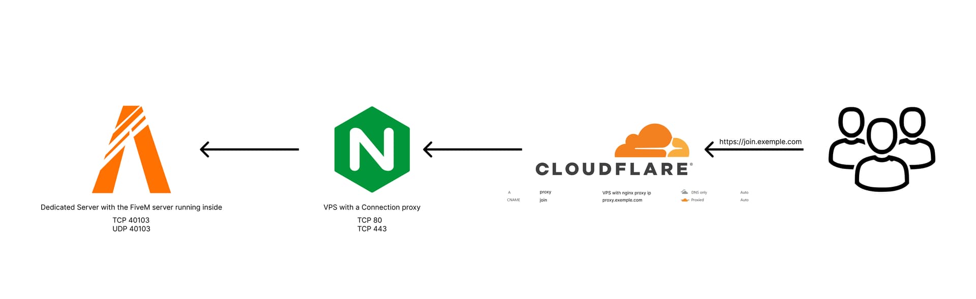 Fivem Tcp Proxy Server Under Cloudflare Server List Problem Server Discussion Cfx Re Community
